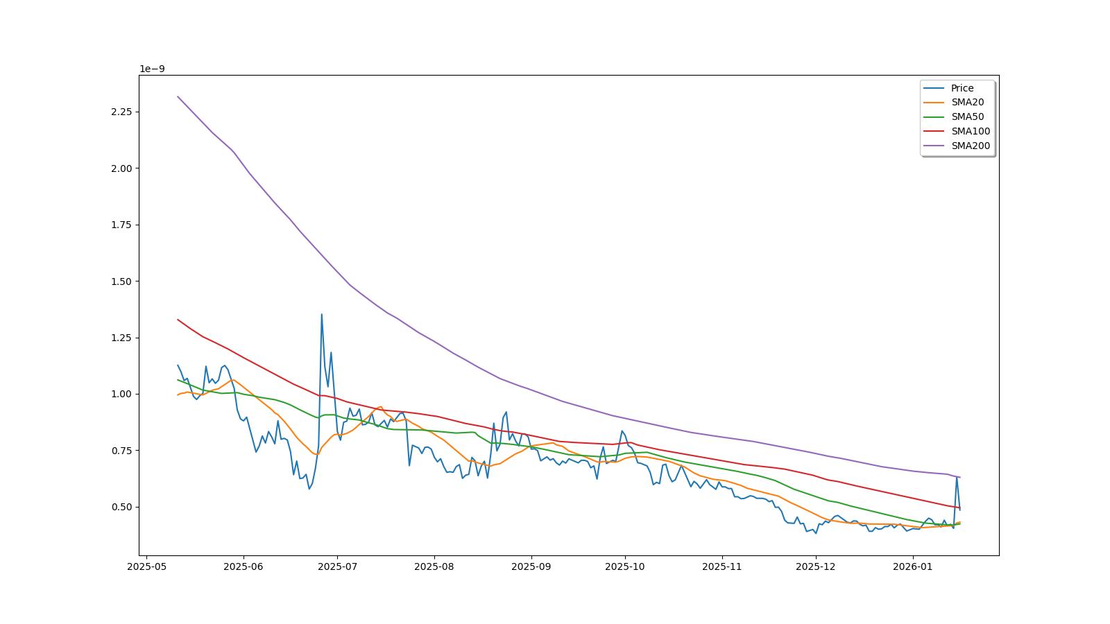 DOGGO Simple Moving Averages