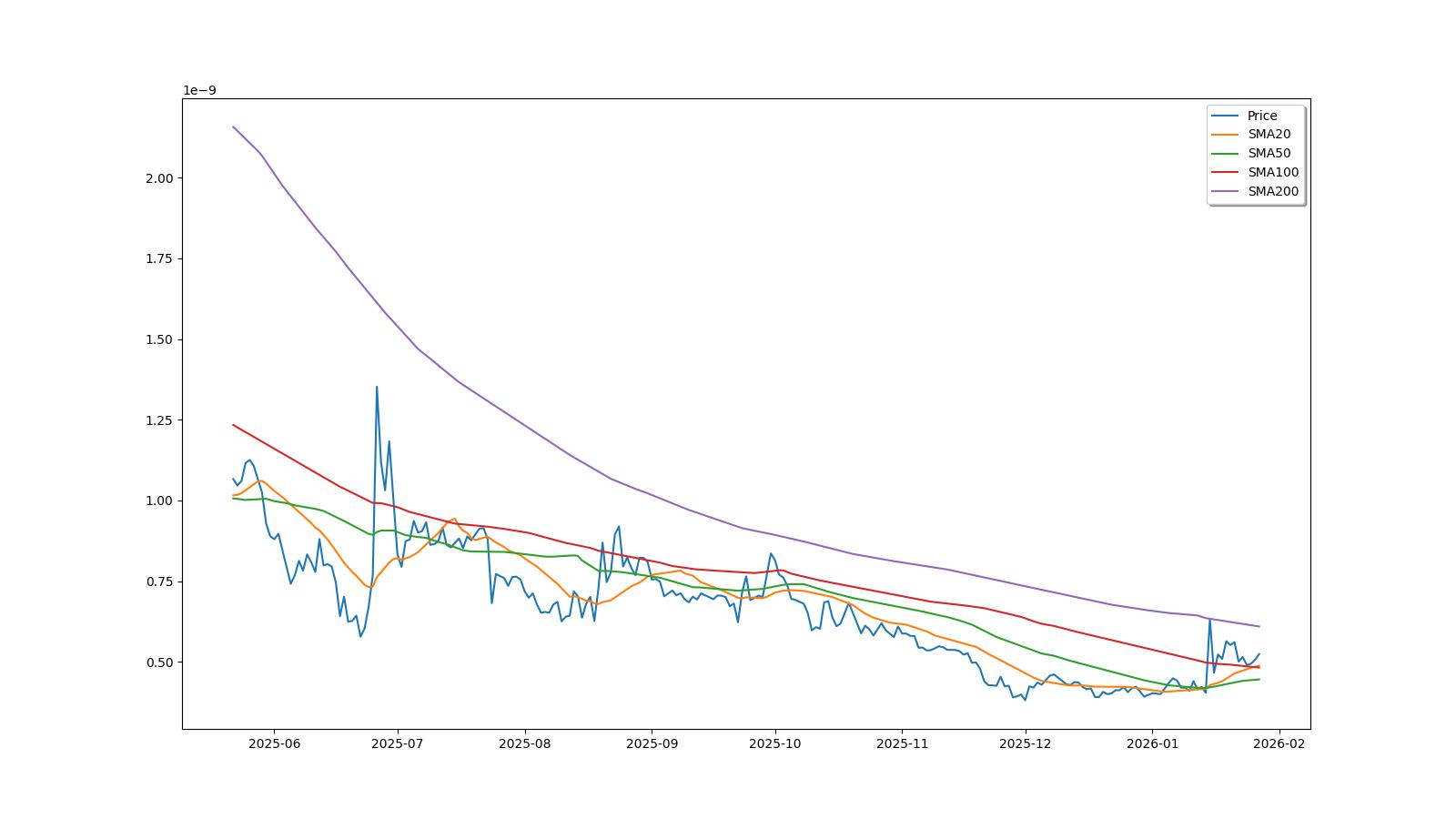 DOGGO Simple Moving Averages