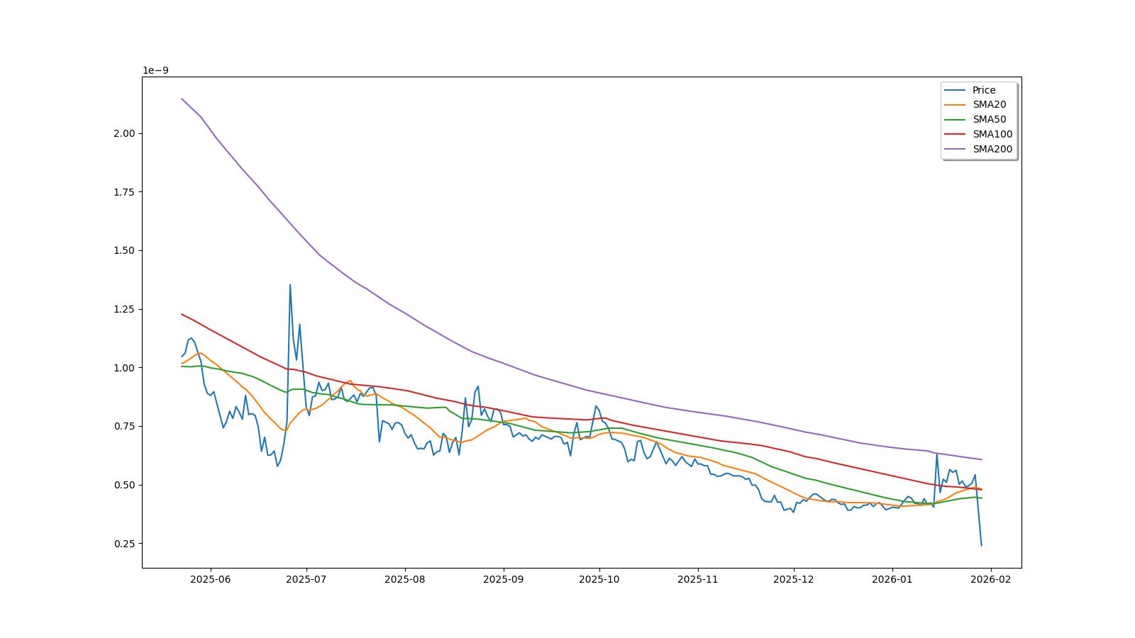 DOGGO Simple Moving Averages