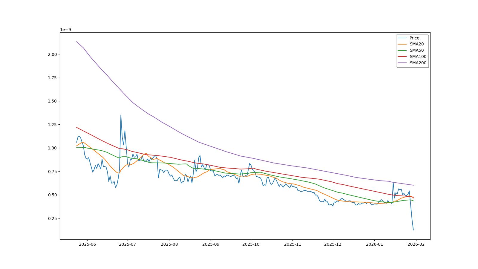 DOGGO Simple Moving Averages