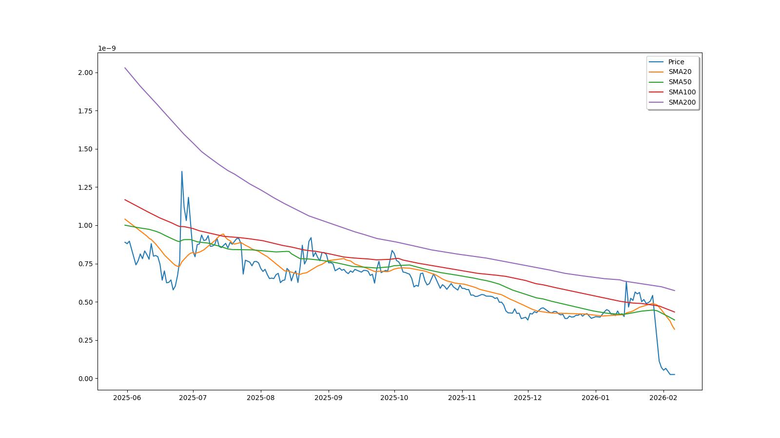 DOGGO Simple Moving Averages