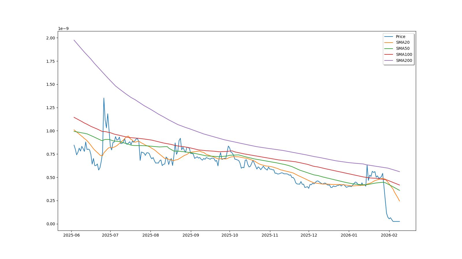 DOGGO Simple Moving Averages