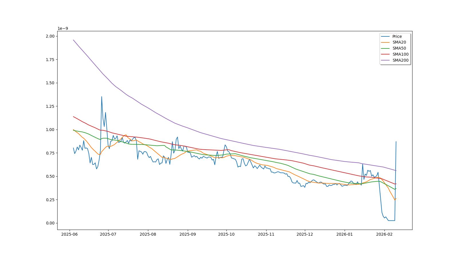 DOGGO Simple Moving Averages