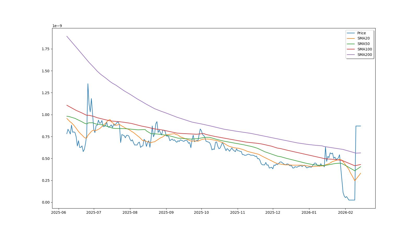 DOGGO Simple Moving Averages