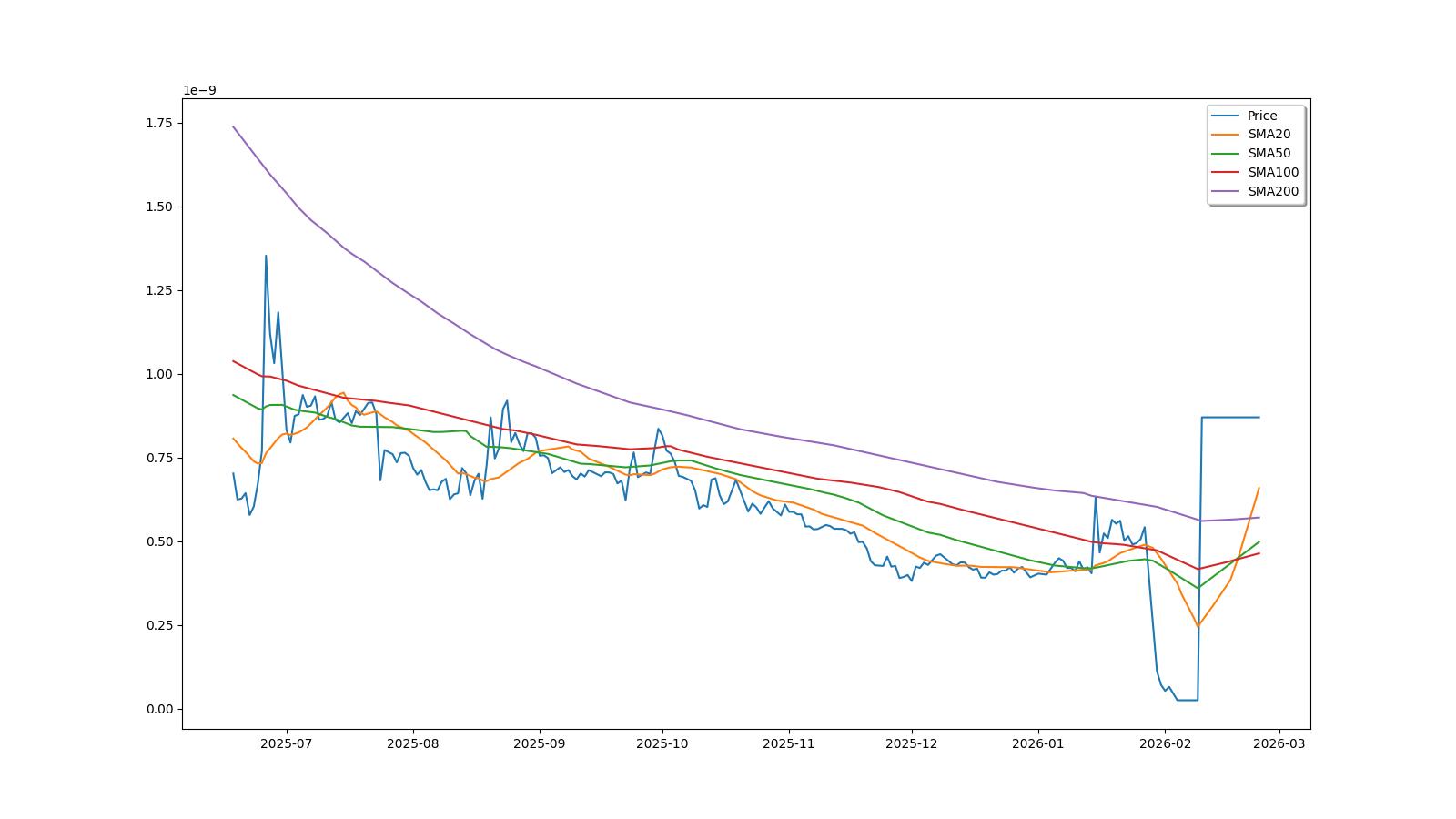 DOGGO Simple Moving Averages