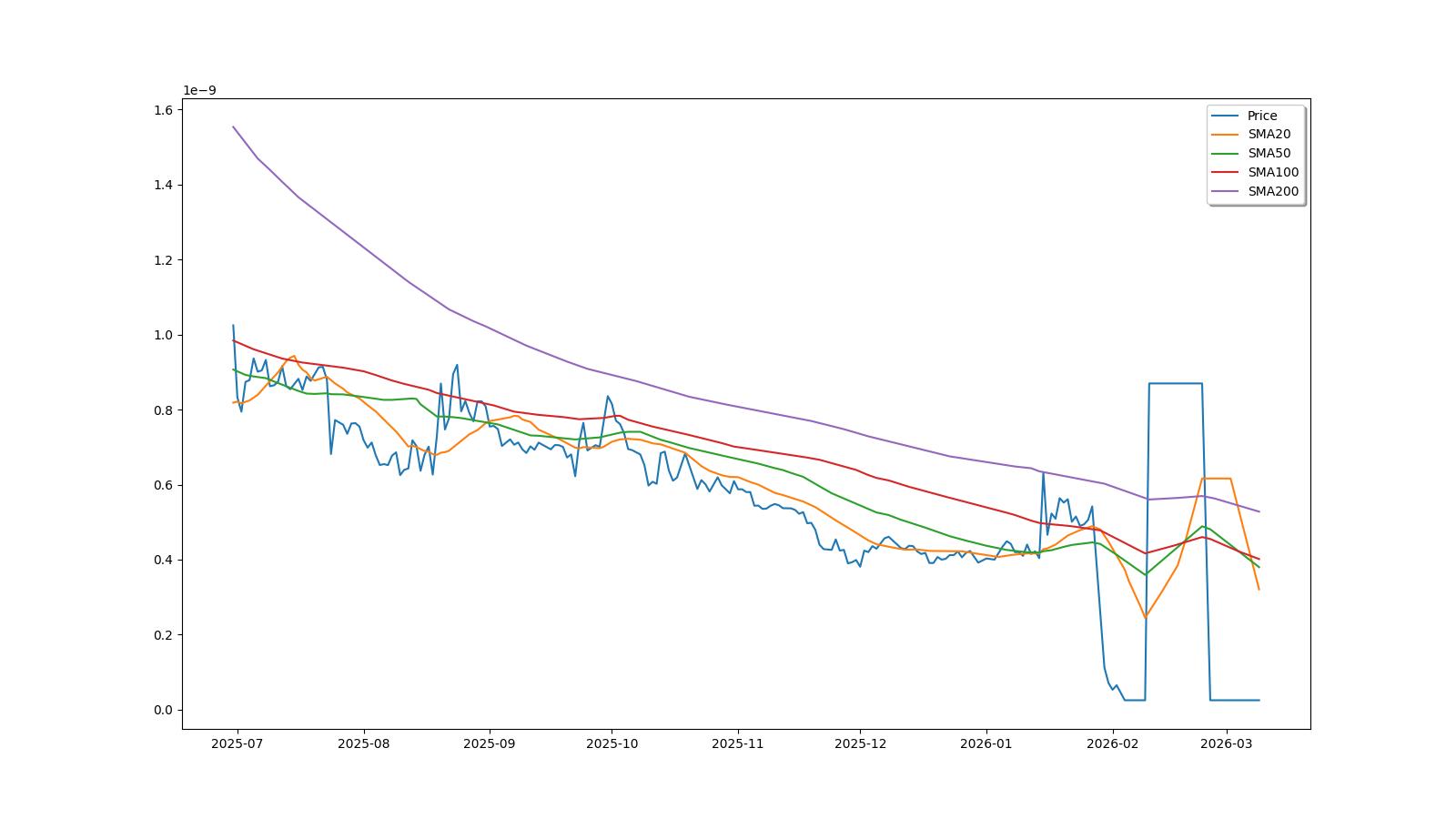 DOGGO Simple Moving Averages