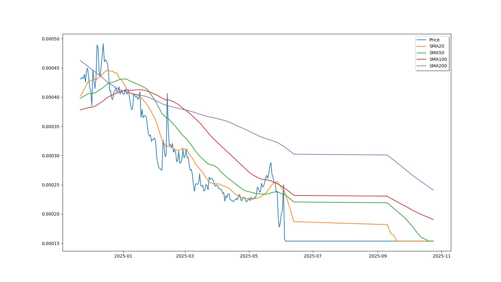 Doggy Simple Moving Averages