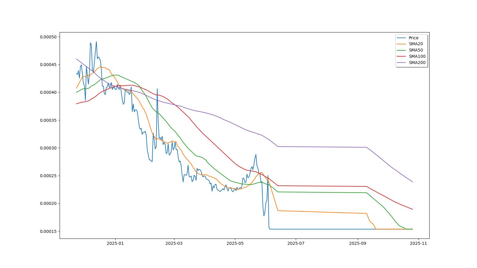 Doggy Simple Moving Averages