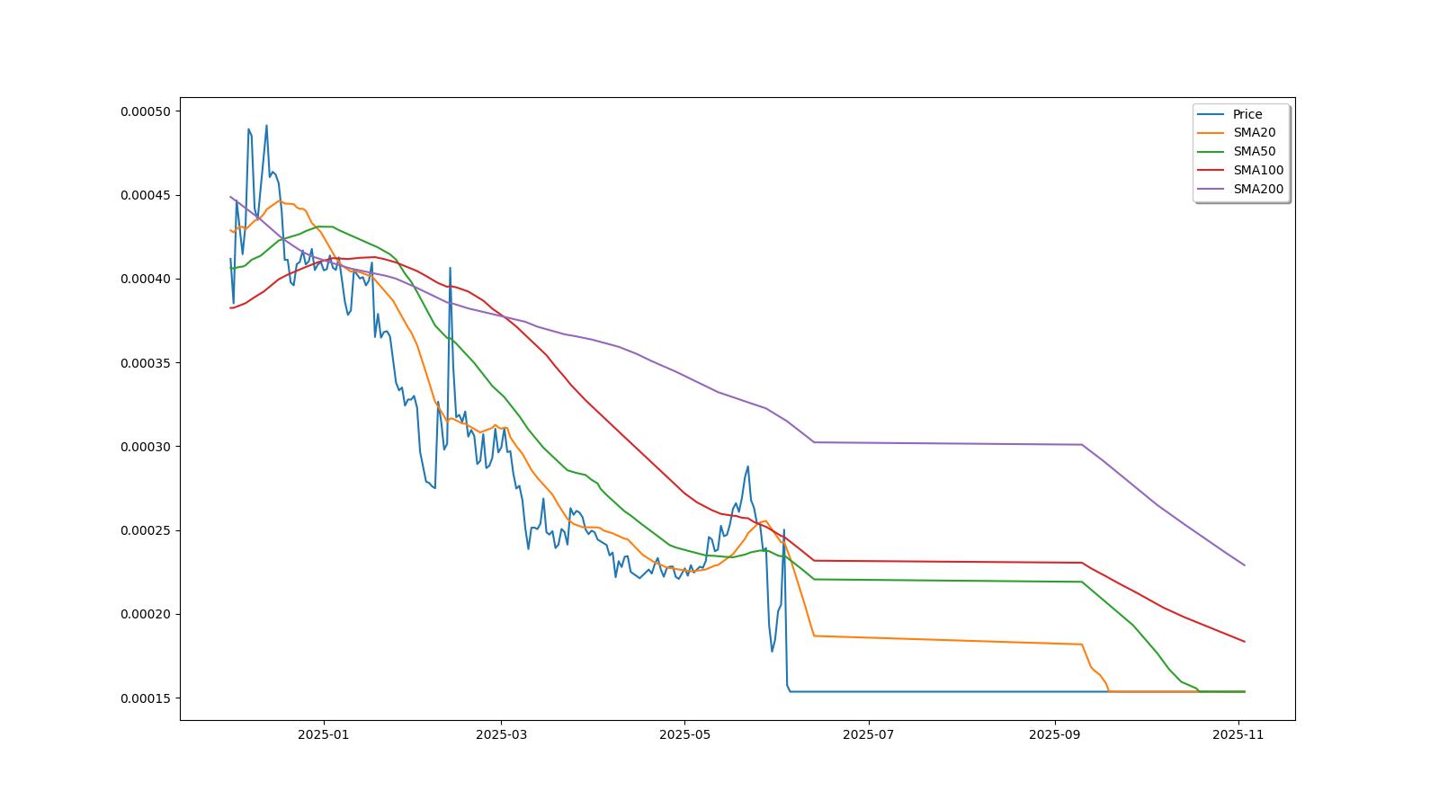 Doggy Simple Moving Averages