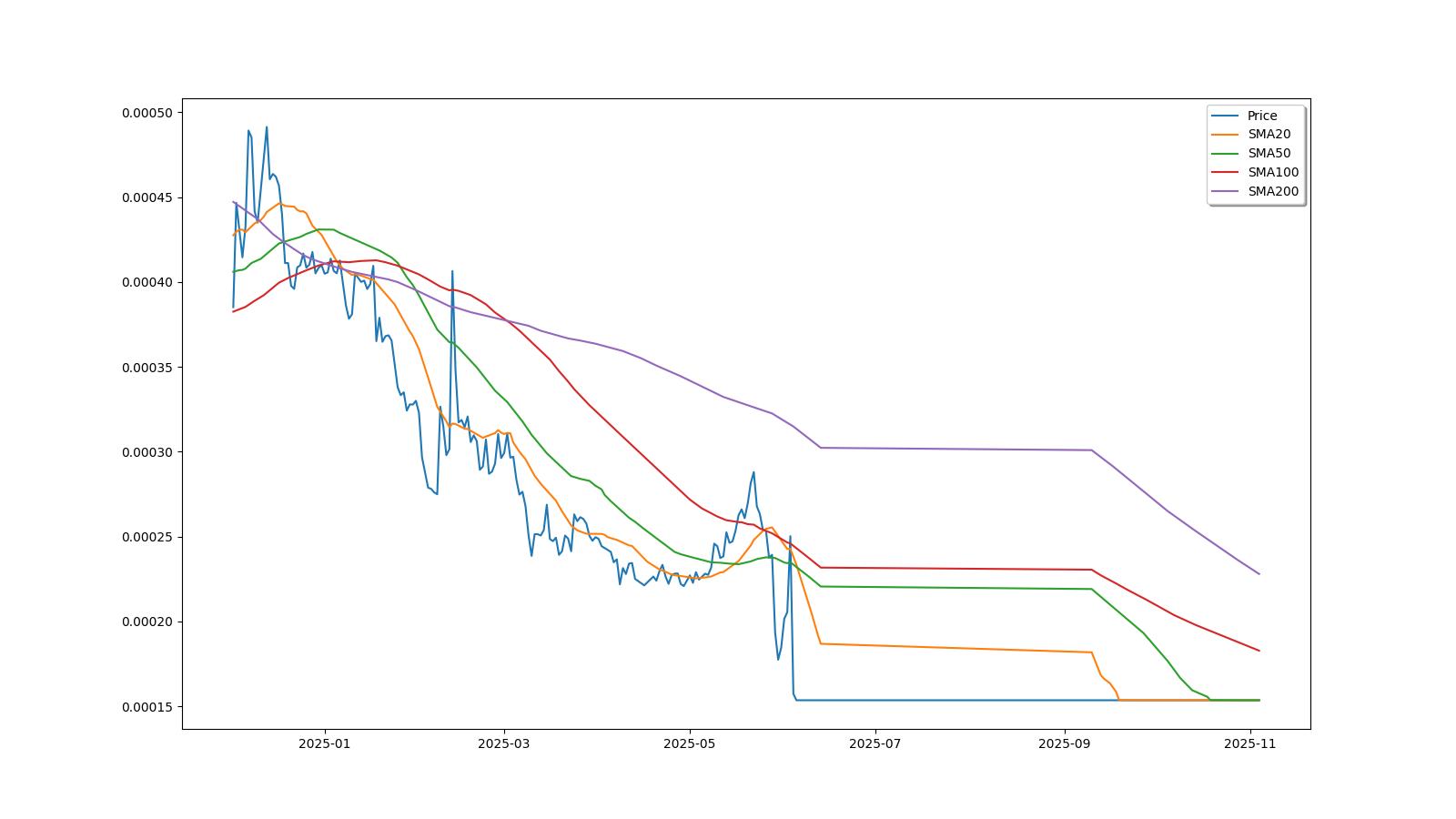 Doggy Simple Moving Averages