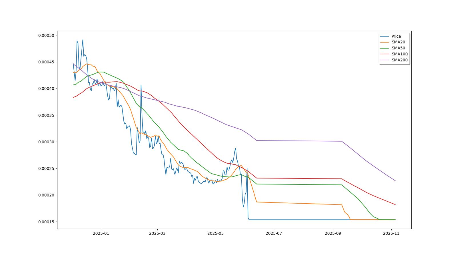 Doggy Simple Moving Averages