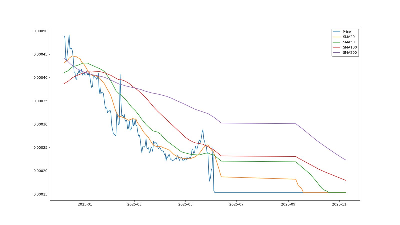 Doggy Simple Moving Averages