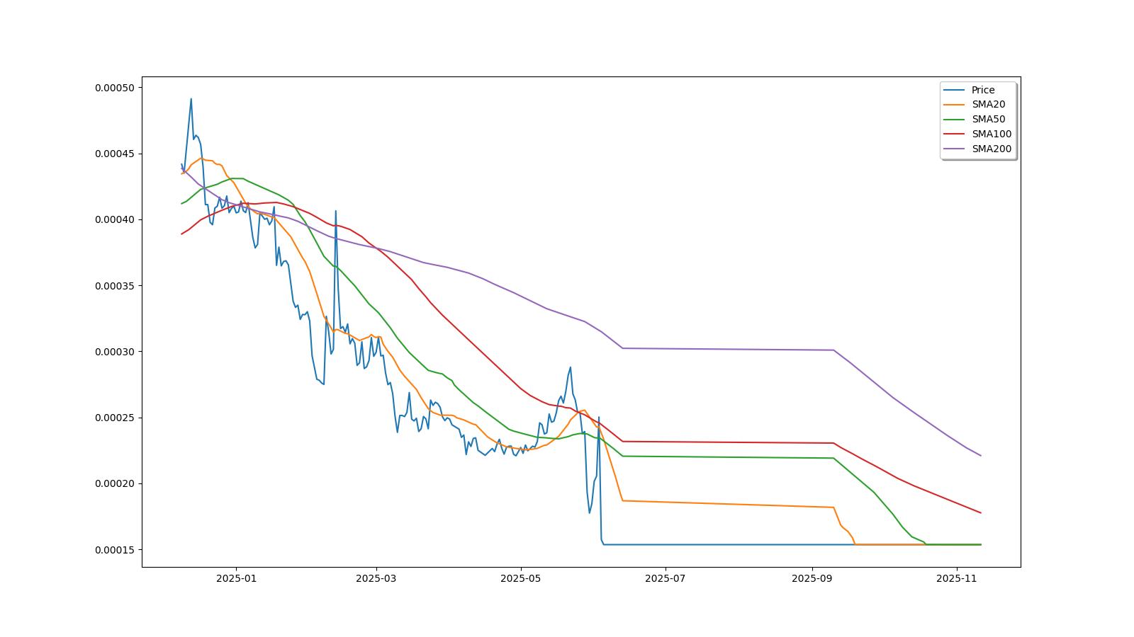 Doggy Simple Moving Averages