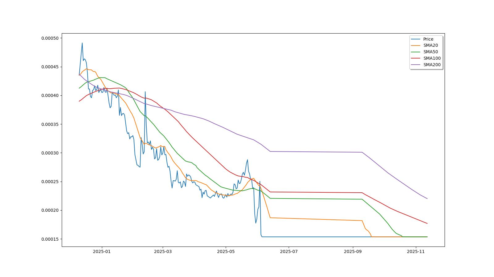 Doggy Simple Moving Averages