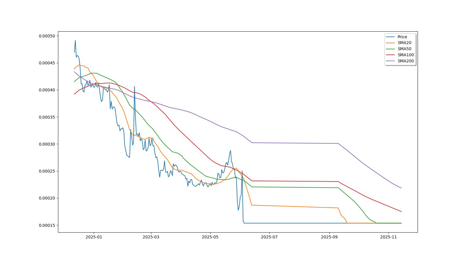 Doggy Simple Moving Averages