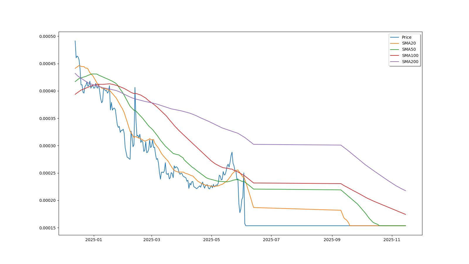 Doggy Simple Moving Averages