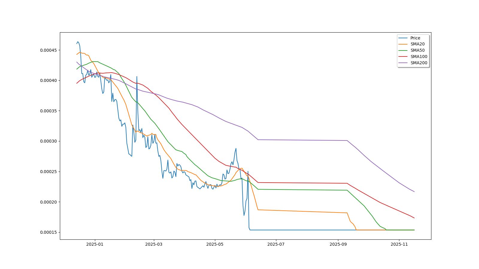Doggy Simple Moving Averages