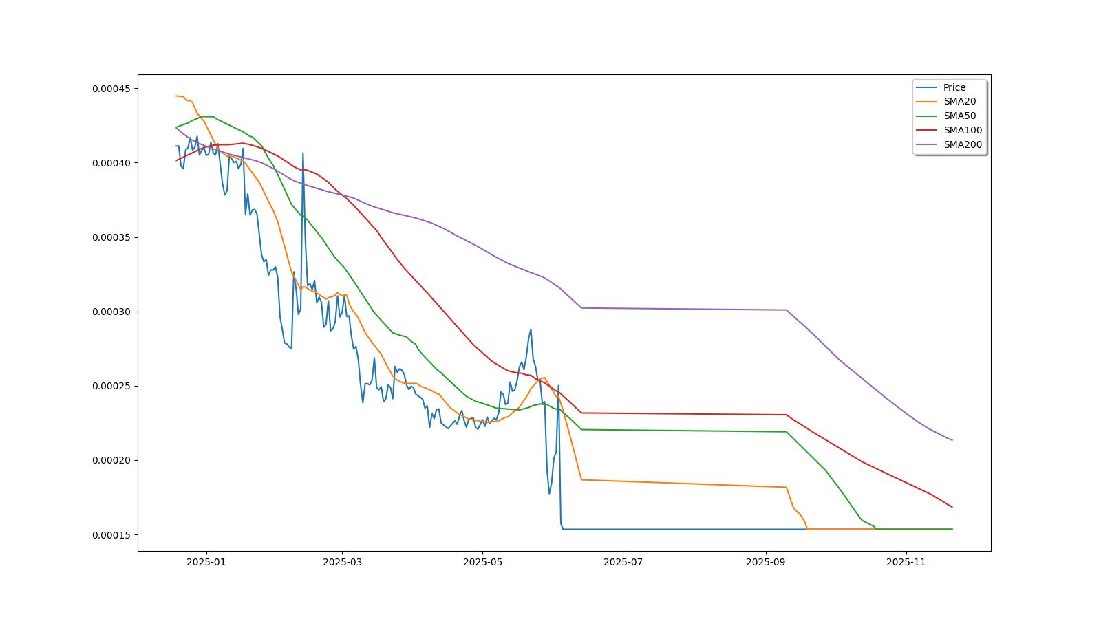 Doggy Simple Moving Averages