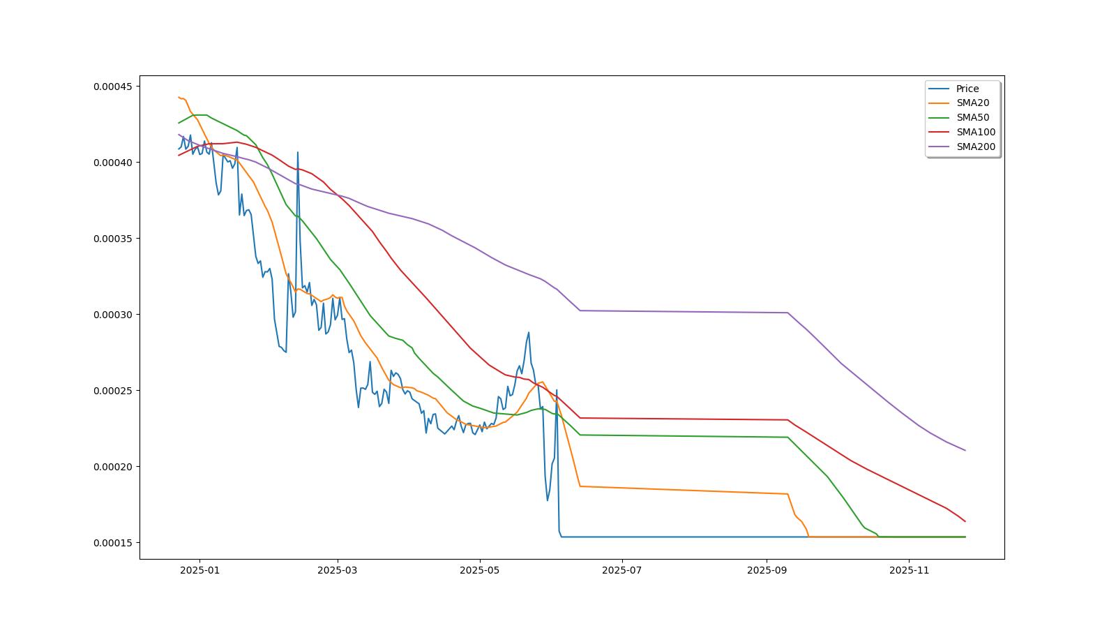 Doggy Simple Moving Averages