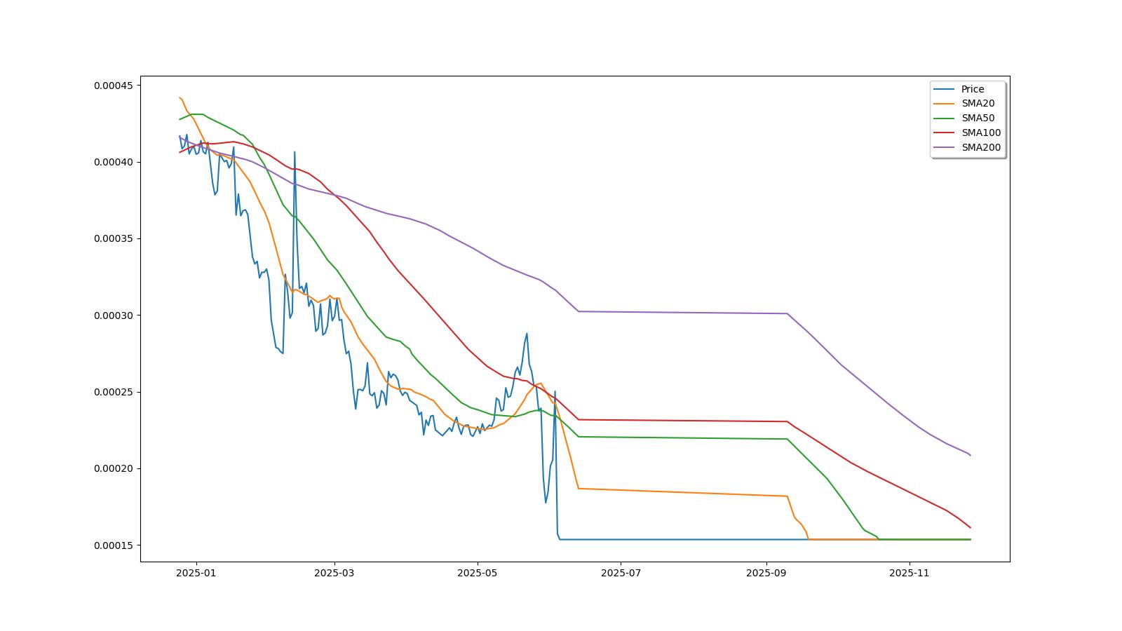 Doggy Simple Moving Averages