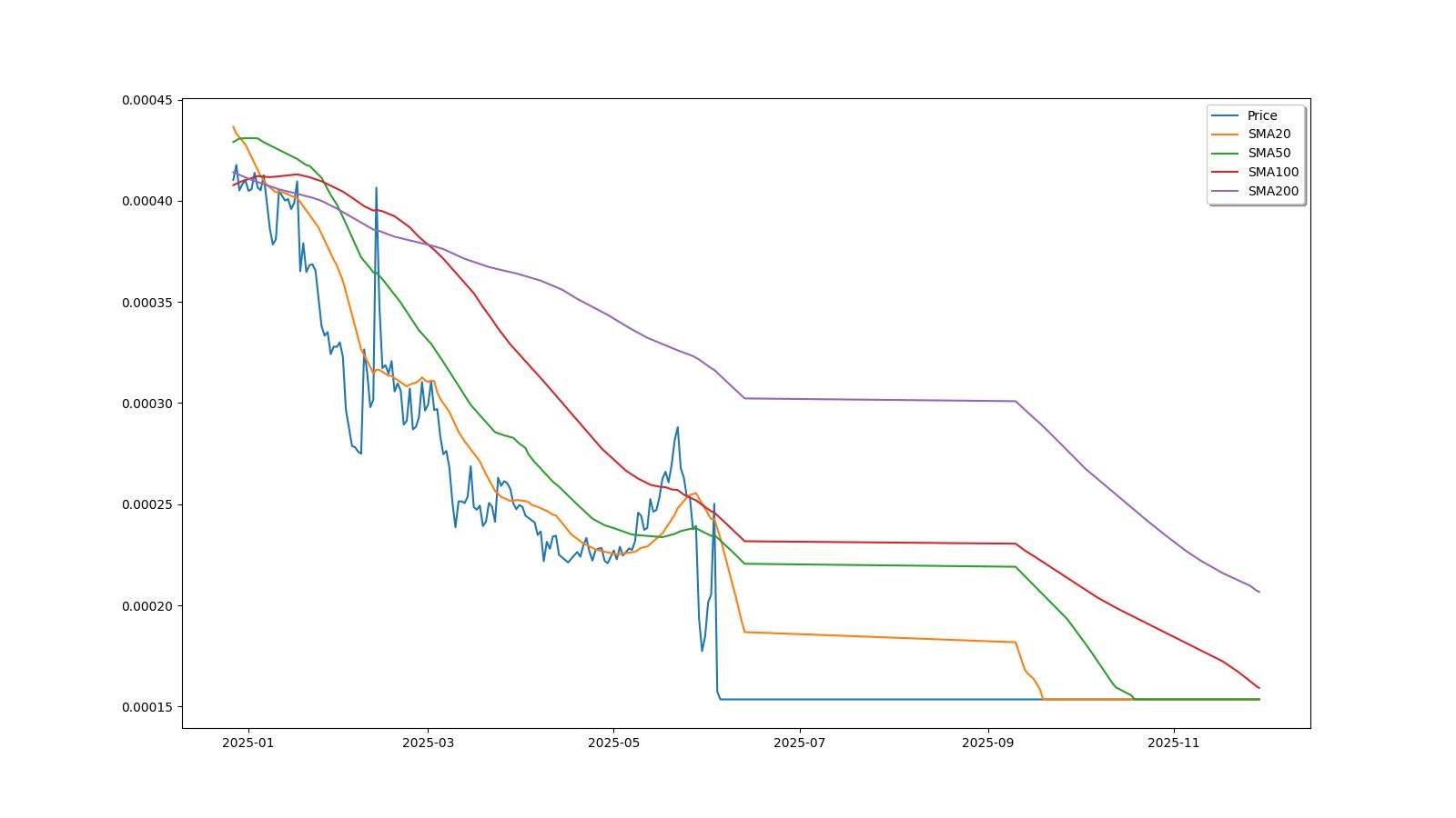 Doggy Simple Moving Averages