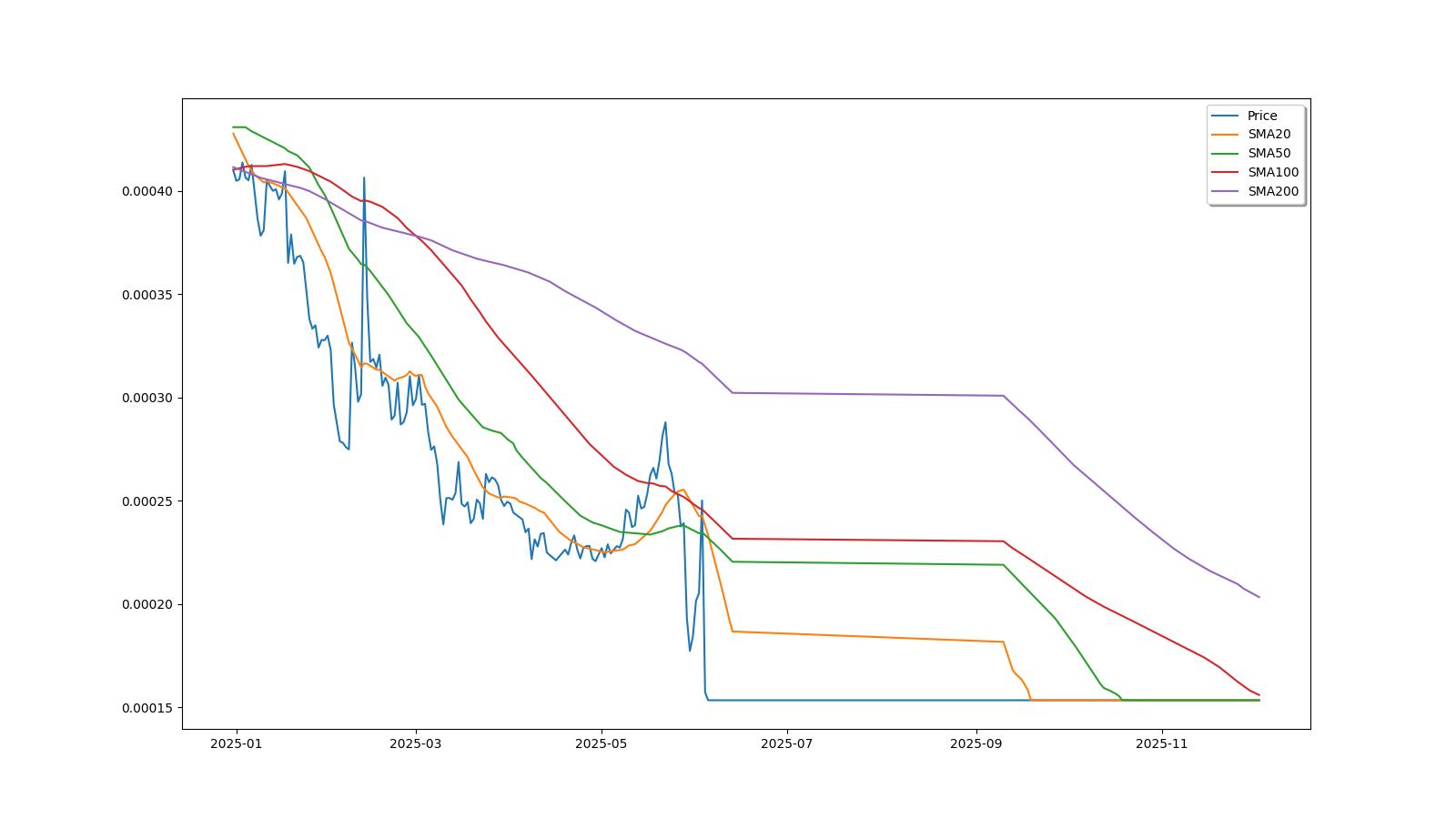 Doggy Simple Moving Averages