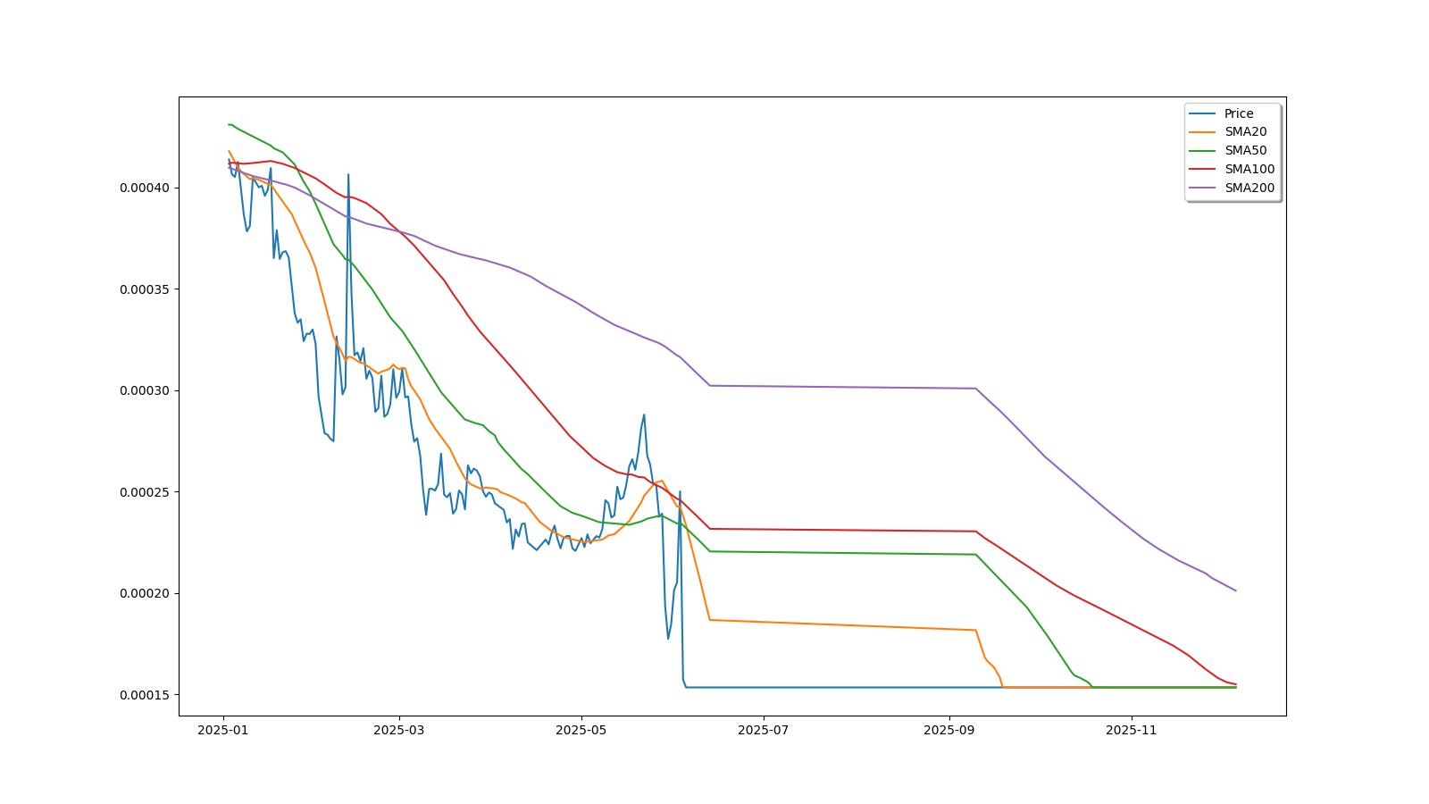 Doggy Simple Moving Averages