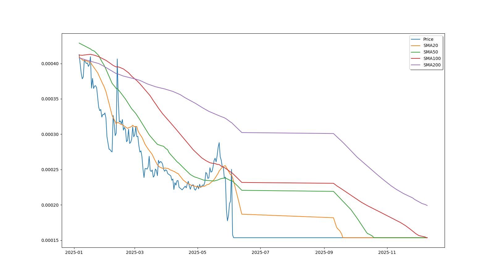 Doggy Simple Moving Averages