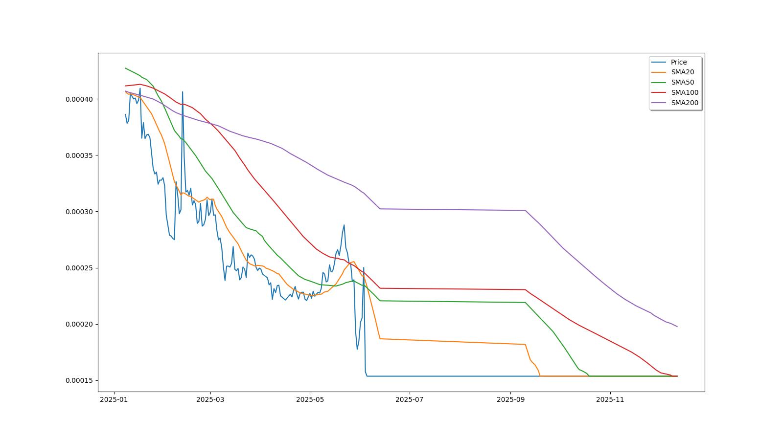 Doggy Simple Moving Averages