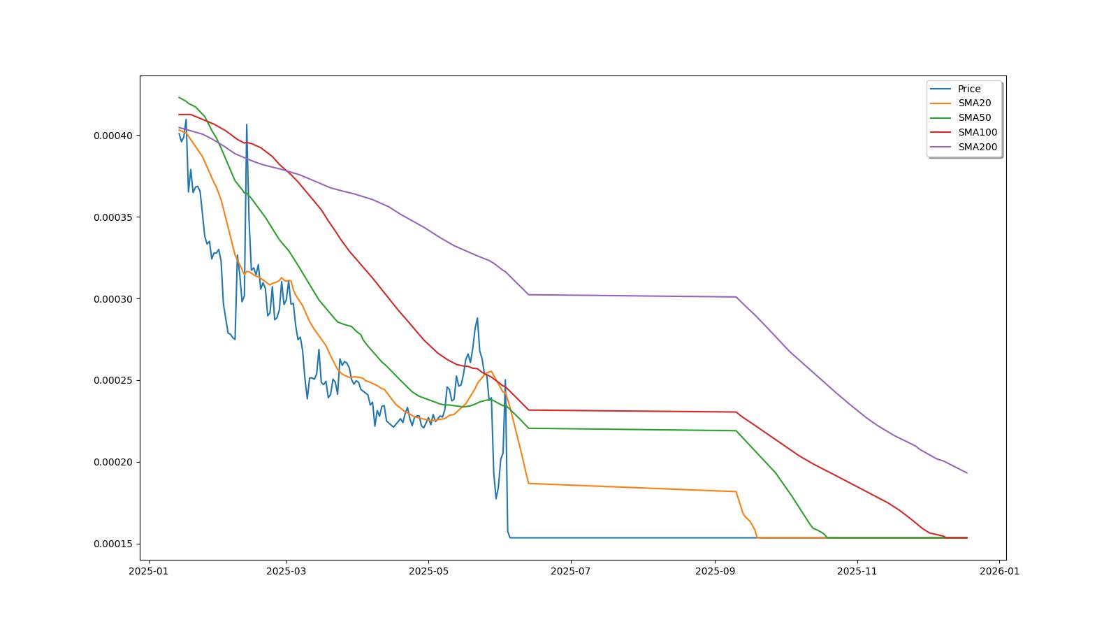 Doggy Simple Moving Averages