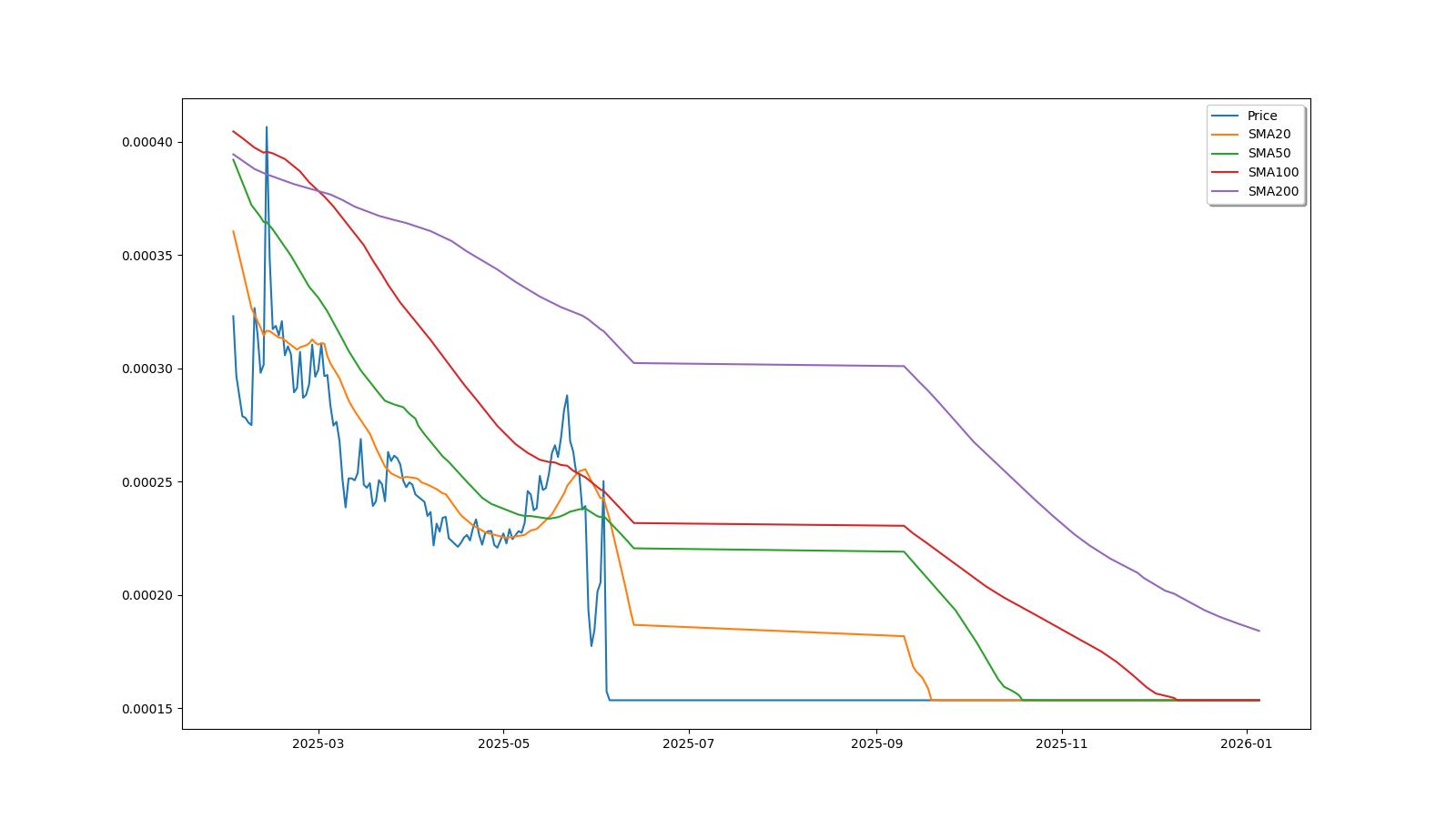 Doggy Simple Moving Averages