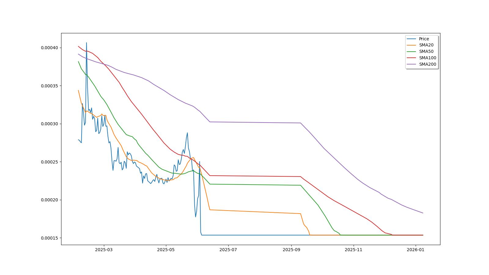 Doggy Simple Moving Averages
