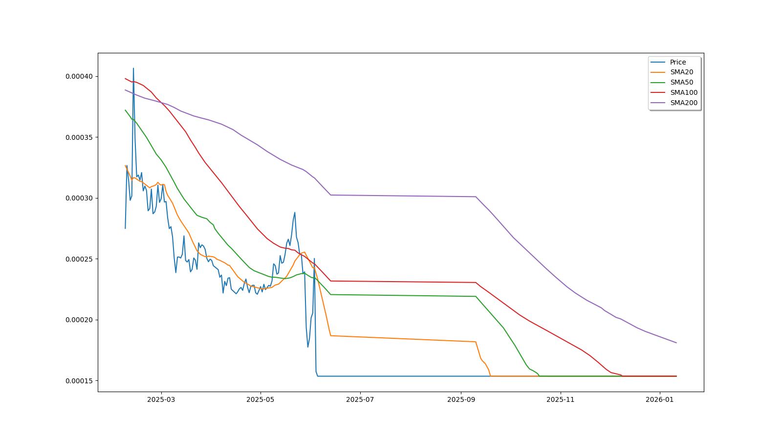 Doggy Simple Moving Averages