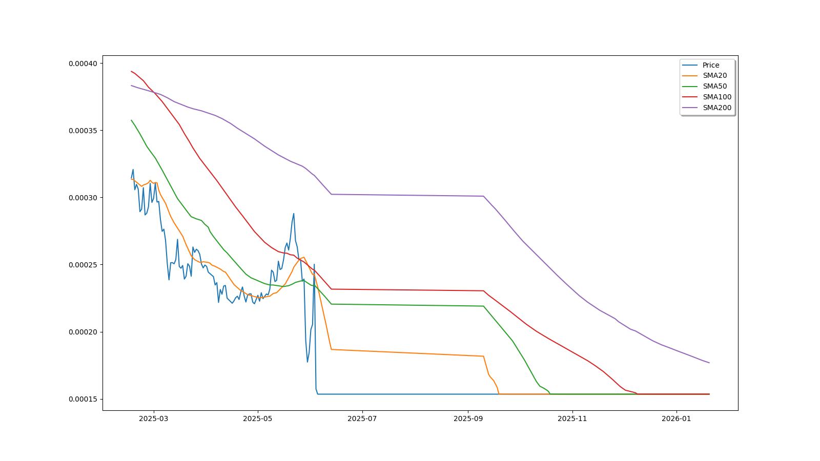Doggy Simple Moving Averages