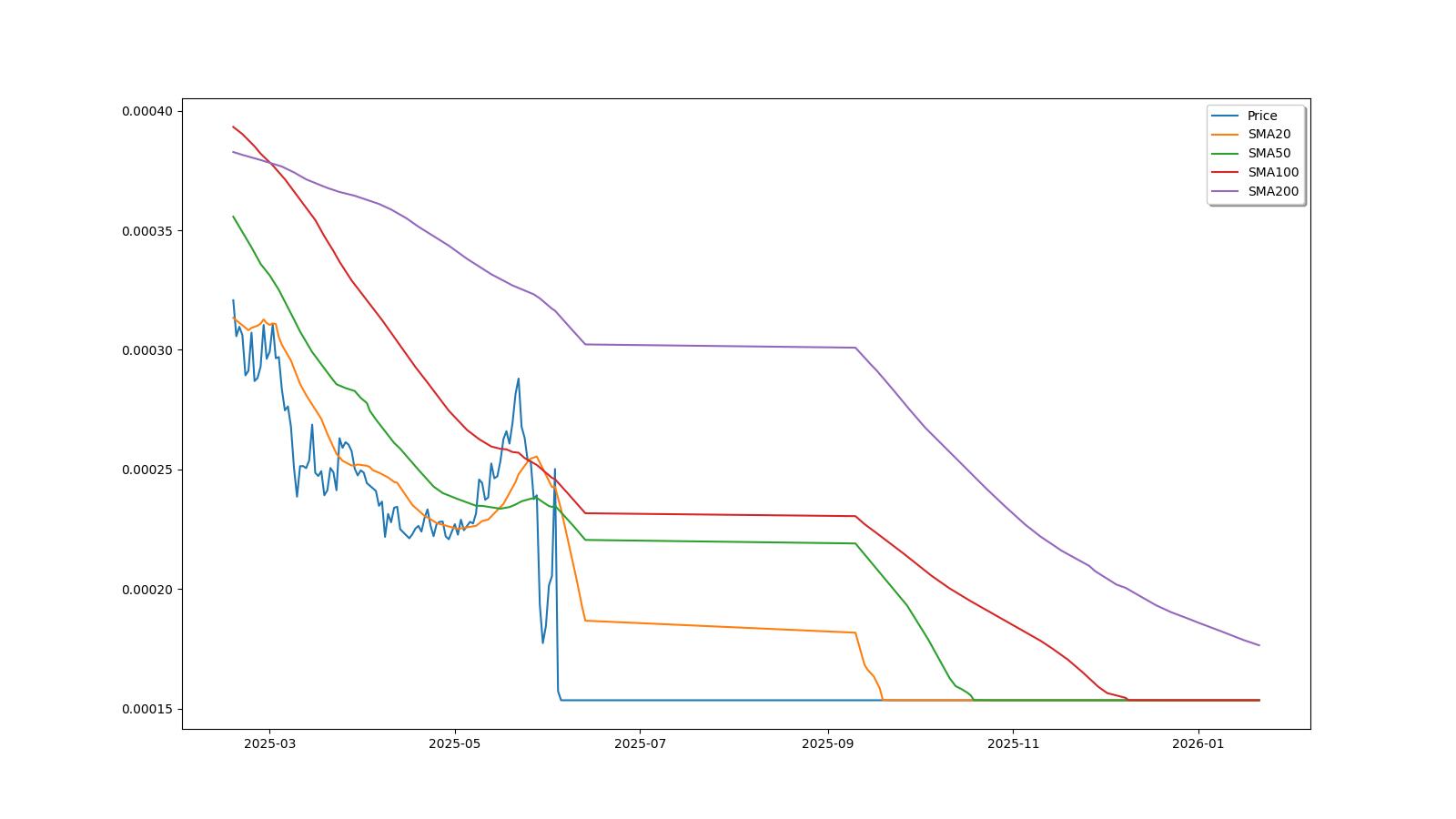 Doggy Simple Moving Averages
