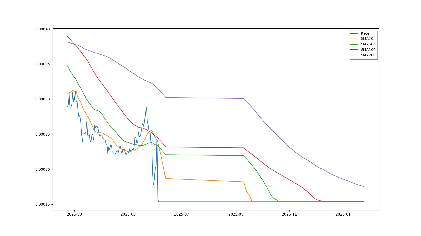 Doggy Simple Moving Averages
