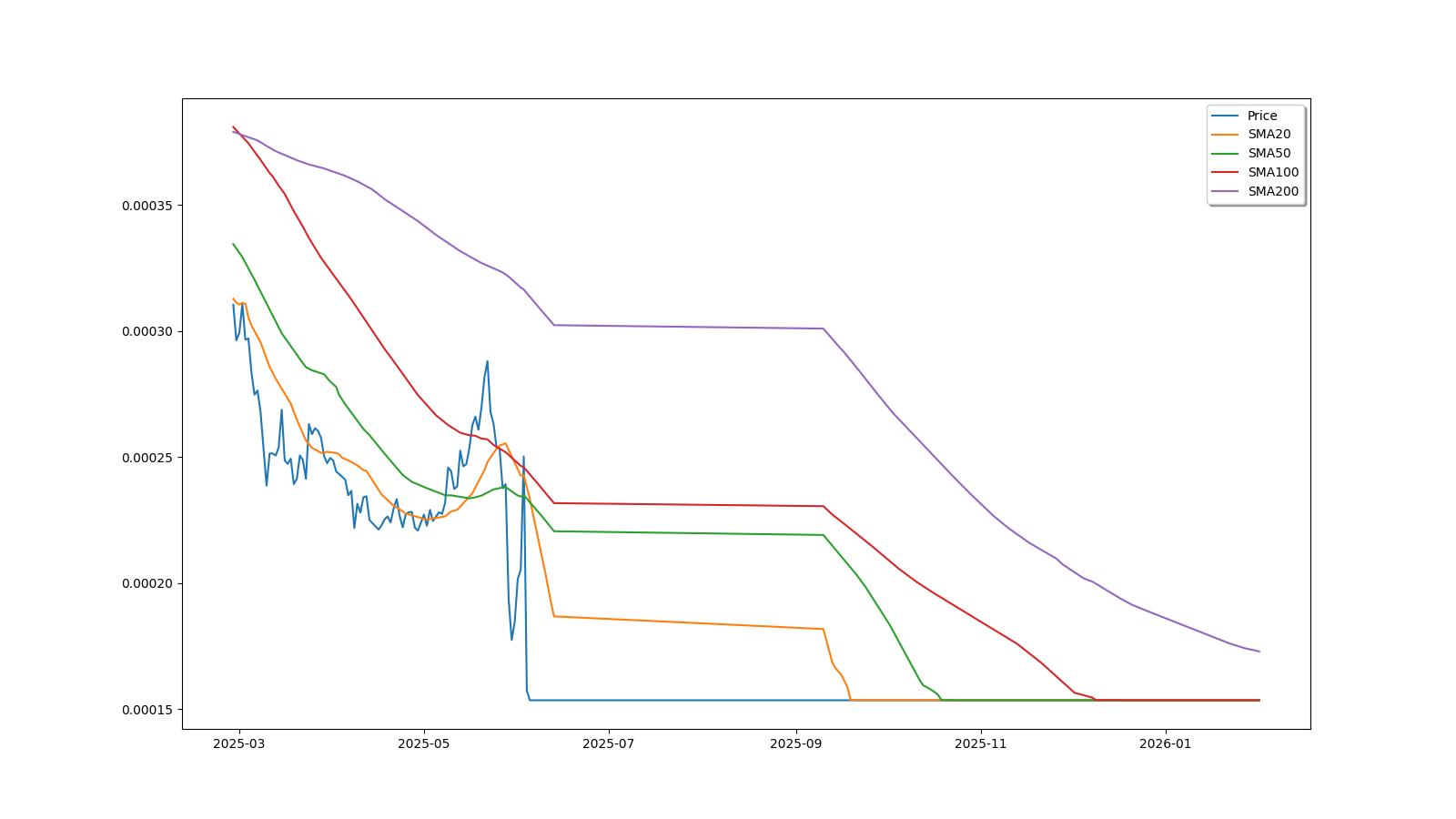 Doggy Simple Moving Averages
