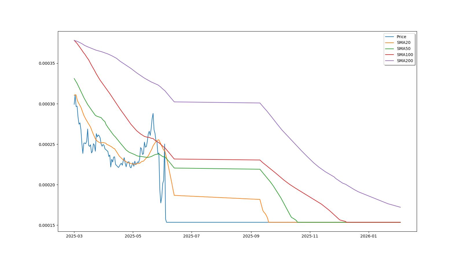 Doggy Simple Moving Averages