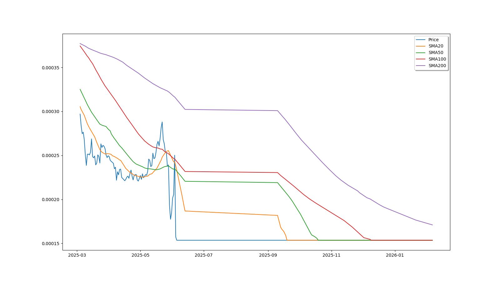 Doggy Simple Moving Averages