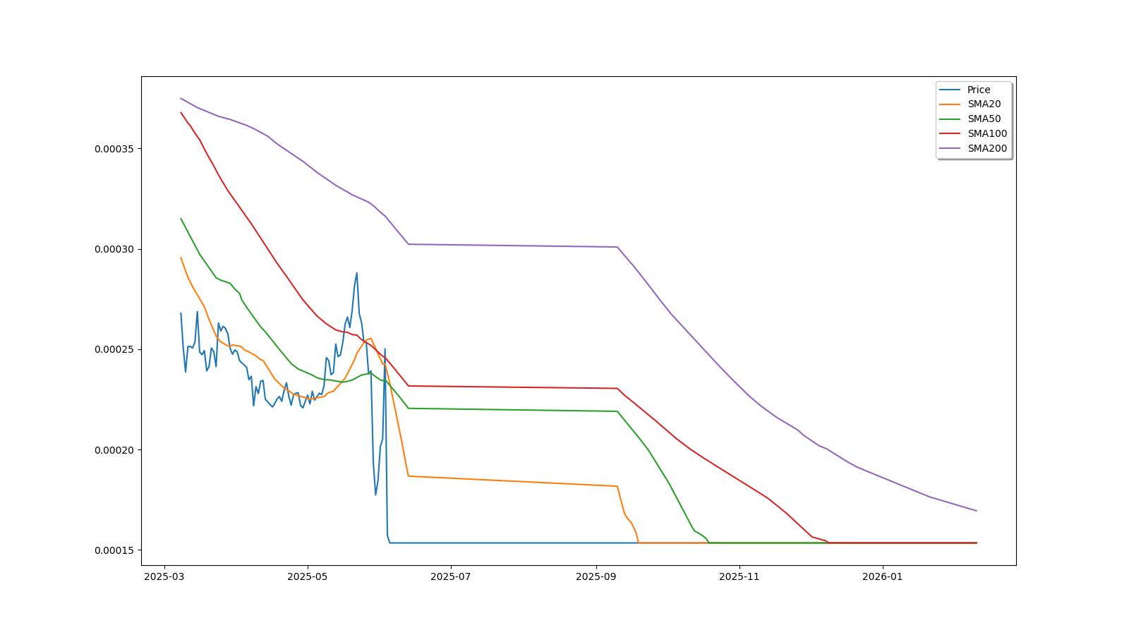 Doggy Simple Moving Averages