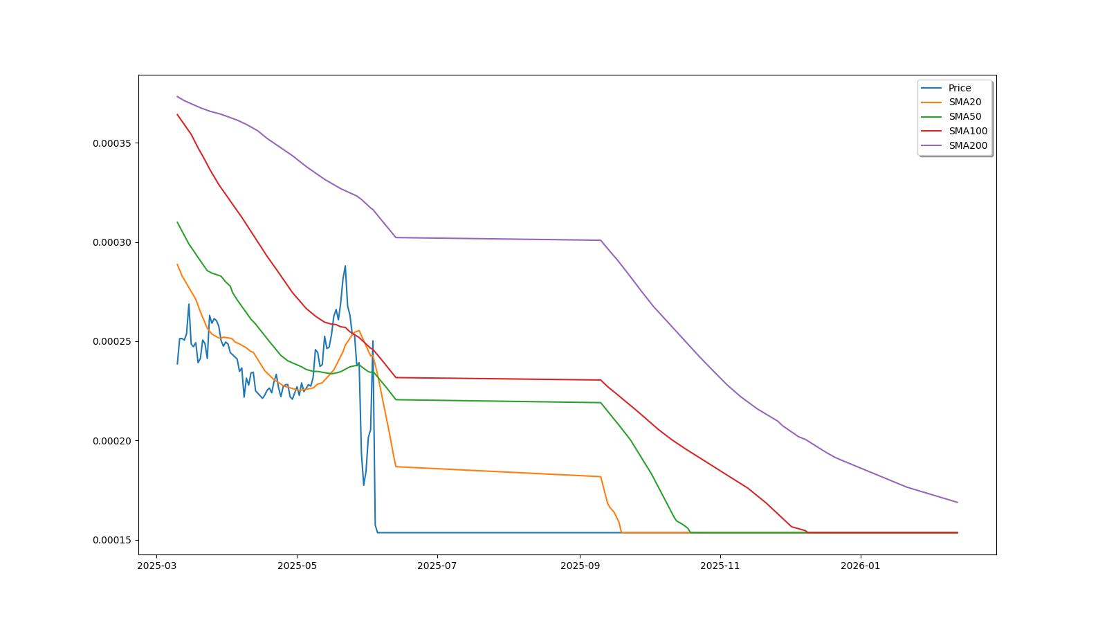 Doggy Simple Moving Averages