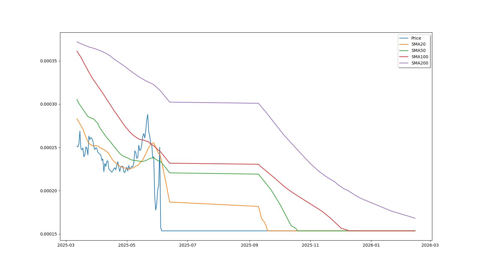 Doggy Simple Moving Averages