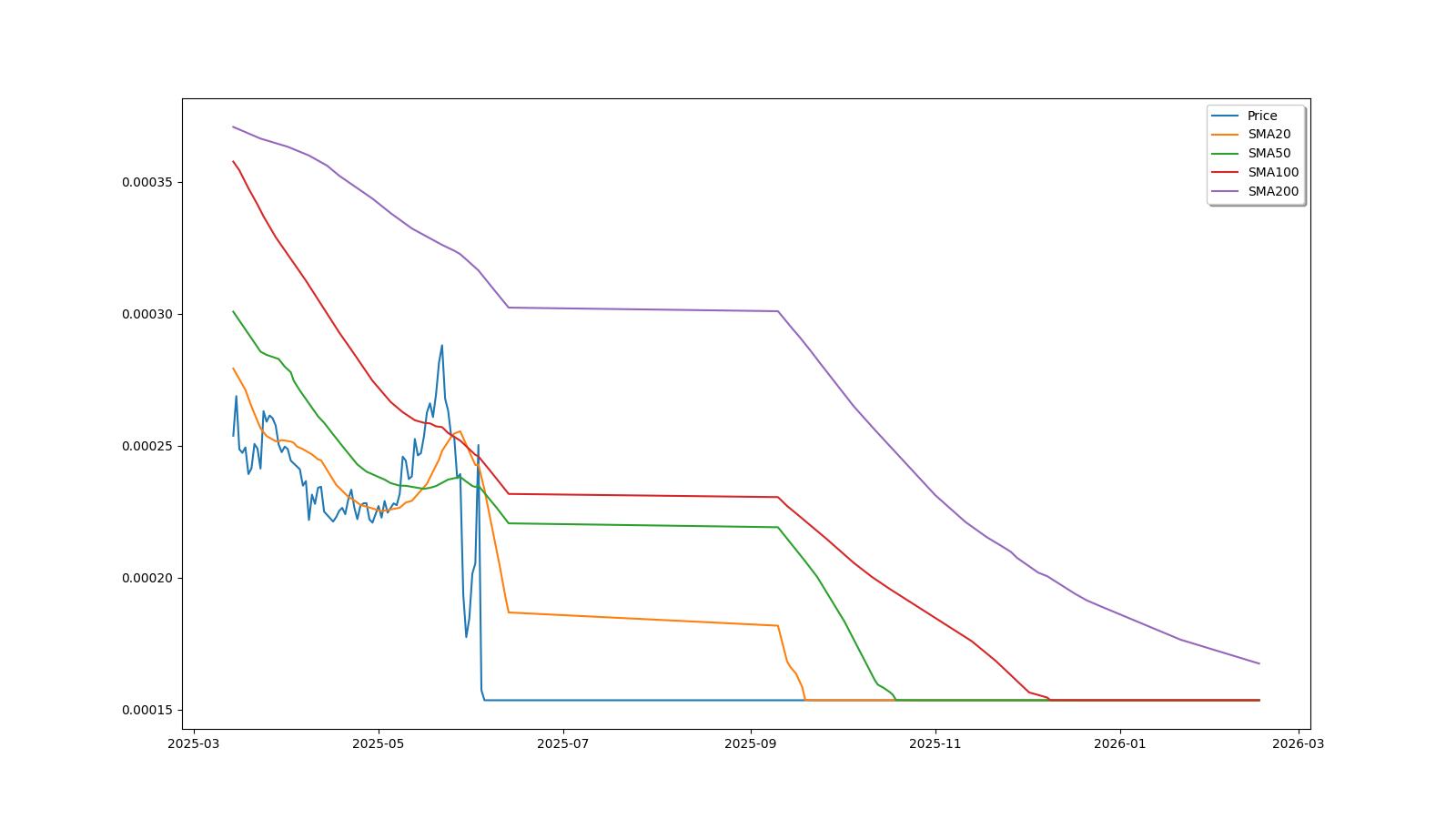 Doggy Simple Moving Averages