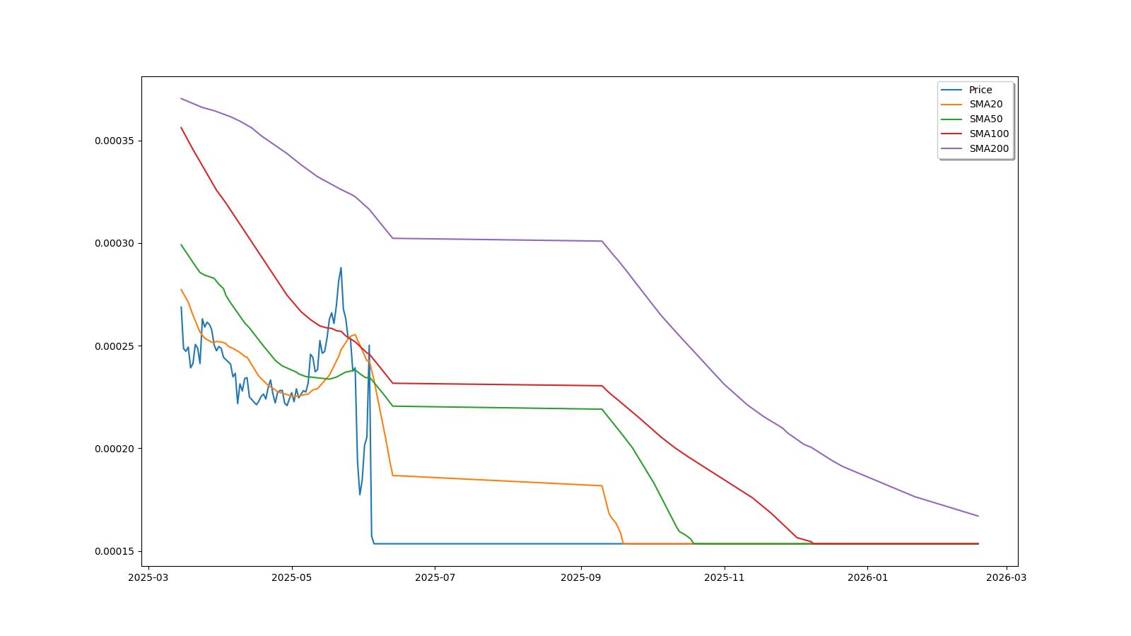 Doggy Simple Moving Averages