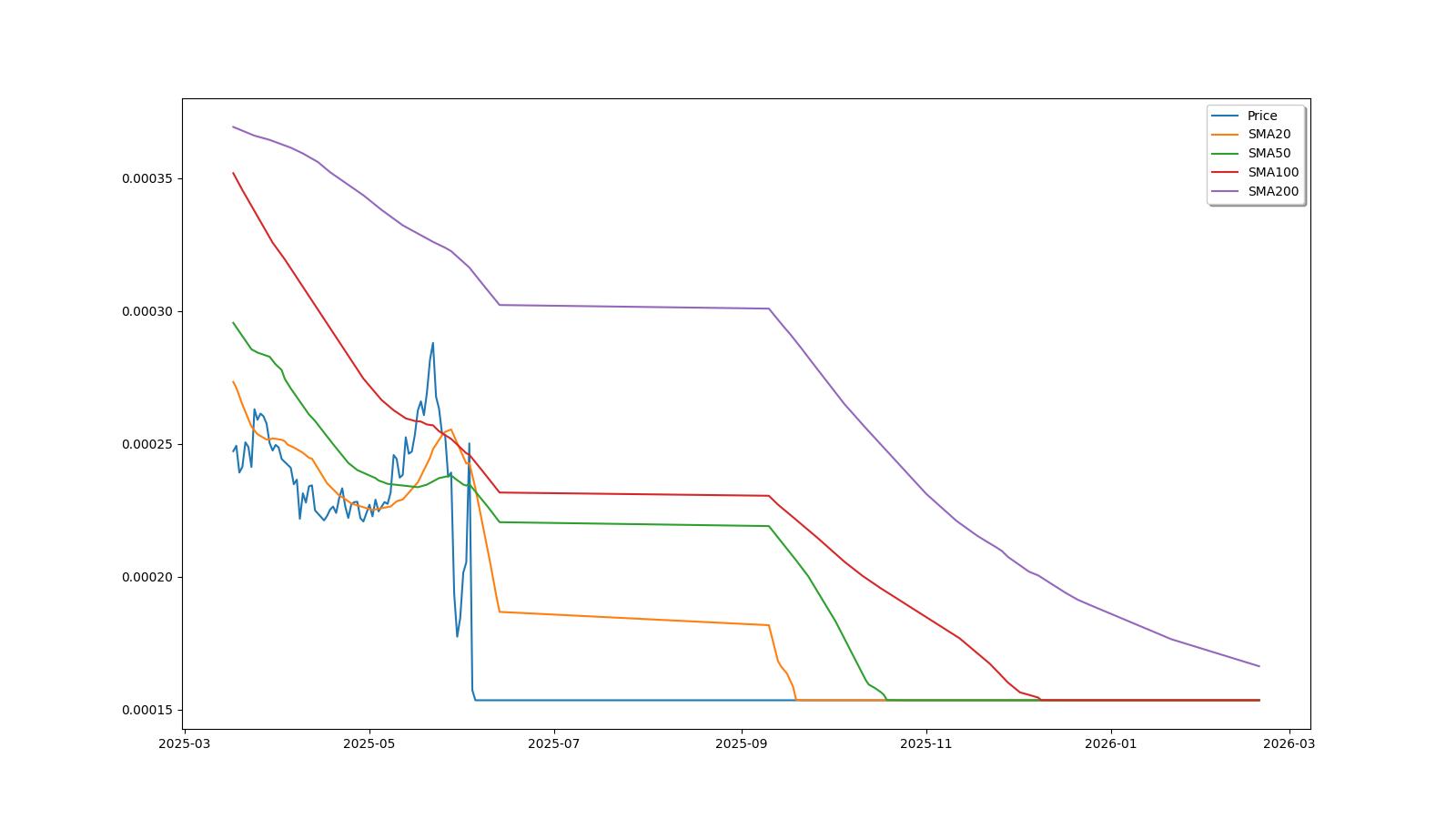 Doggy Simple Moving Averages