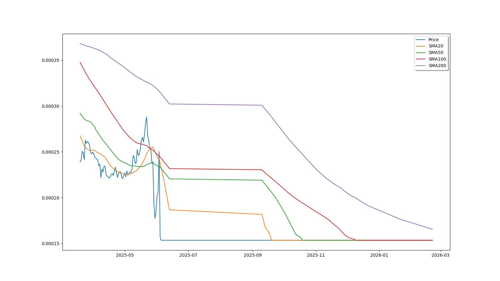 Doggy Simple Moving Averages