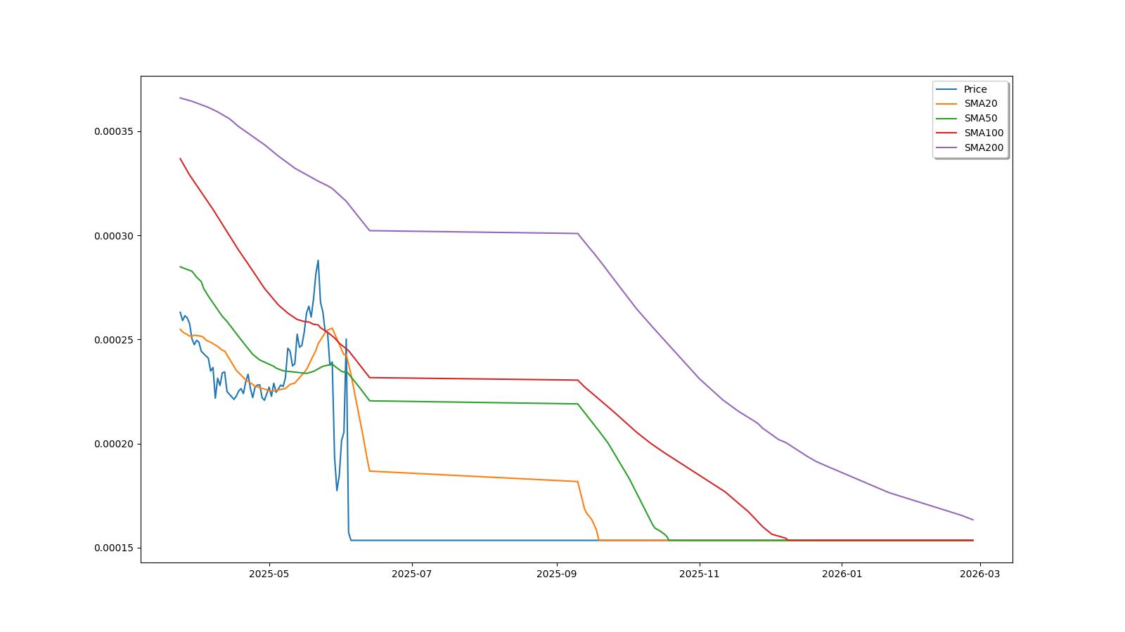 Doggy Simple Moving Averages