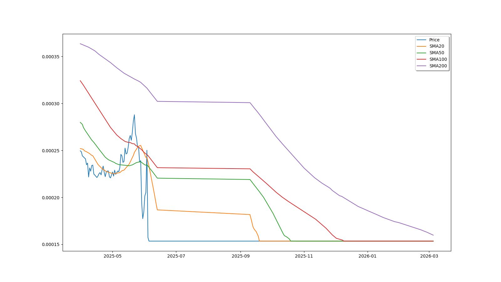 Doggy Simple Moving Averages