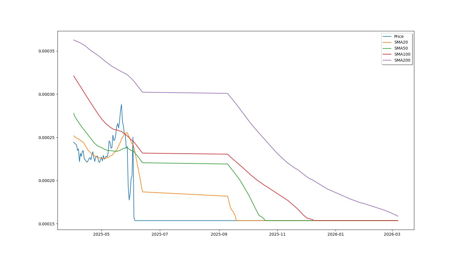 Doggy Simple Moving Averages