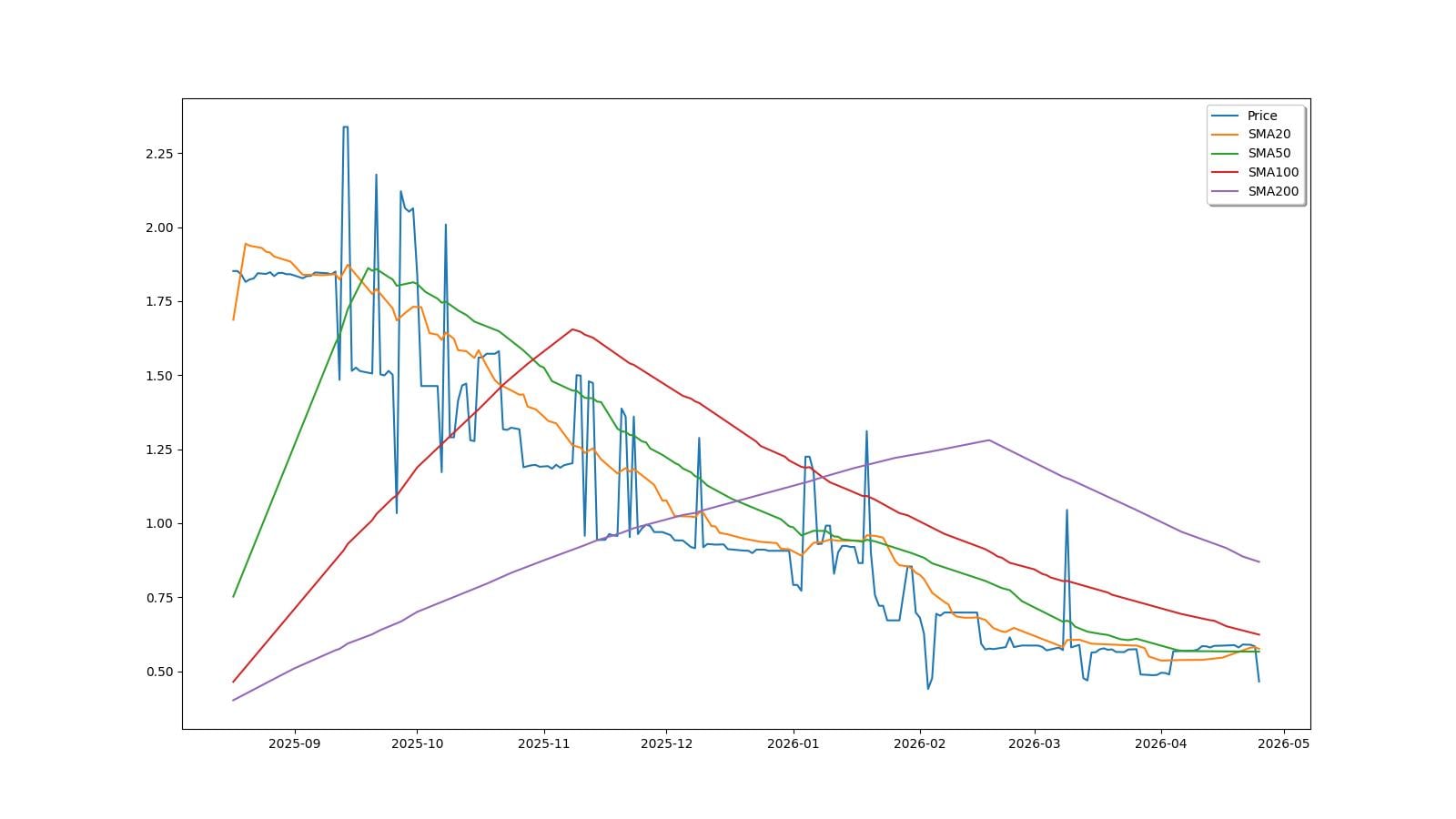 dogi Simple Moving Averages